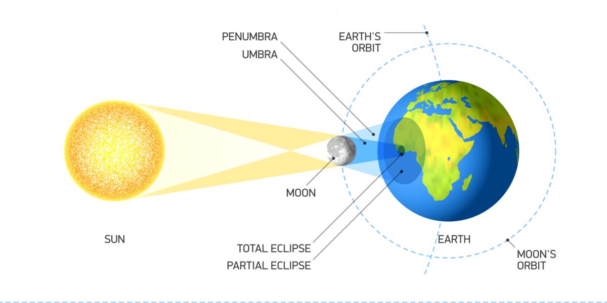 Almost 90 percent of Sun Will Be Eclipsed Today - Stetson Today